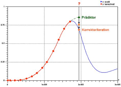 Datei Grundlagen Simulation Modellberechnung Zeitkontinuierliche