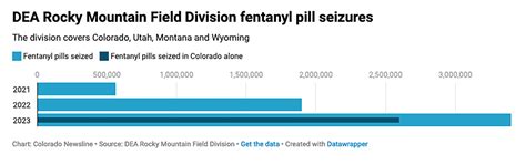 Colorado Among States With Most Fentanyl Pill Seizures In The Country