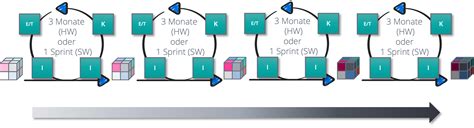 Prozesse Agileus Consulting Ihr Partner Für Agile For Hardware