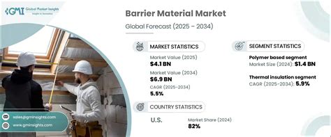 Barrier Material Market Size And Share Report 2025 2034