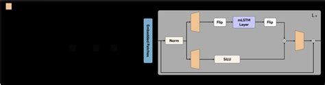 论文审查 Audio Xlstms Learning Self Supervised Audio Representations