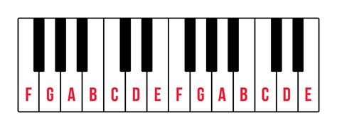 Music Theory Basics What To Learn First Pianote