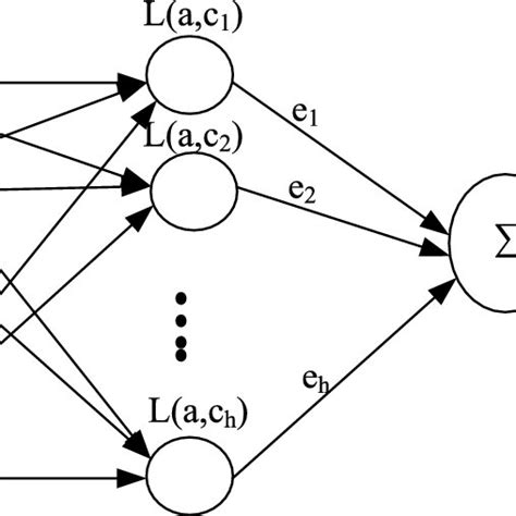 Rbf Network Structure Determined By The Support Vector Regression Machine Download Scientific