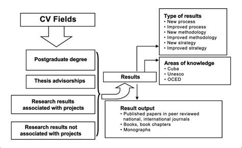 Cv Fields That Are Updated With Research Results Source Armas Diaz