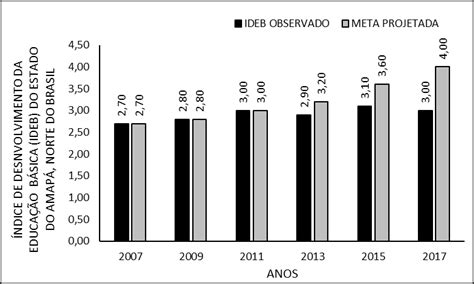 Mostra O índice De Desenvolvimento Da Educação Básica Ideb