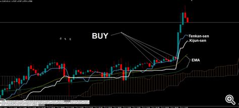 When There Is A BUY SELL Signal The Indicator Must Have A Warning Announcement Alert An