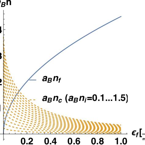The Free And Correlated Density Vs Fermi Energy For Increasing Download Scientific Diagram