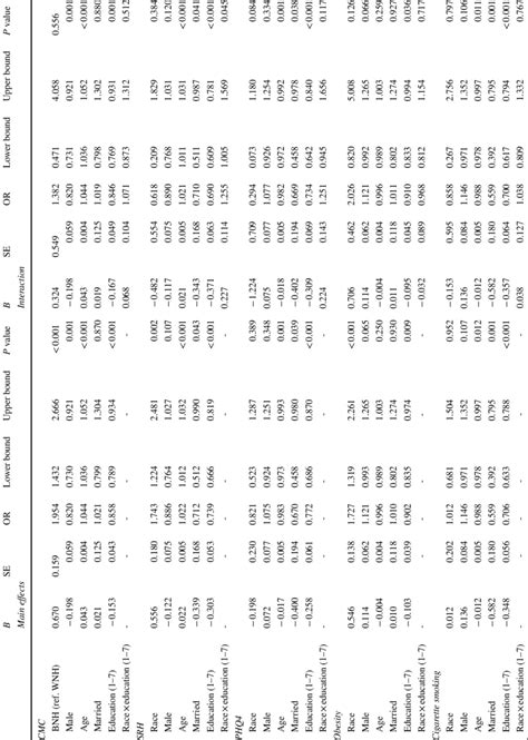 Overall Models In The Absence And Presence Of Interaction Term