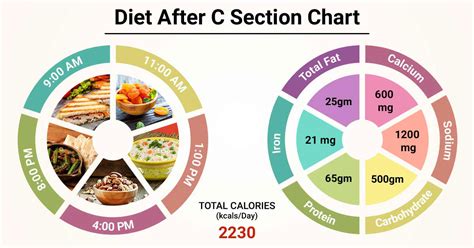Diet Chart For After C Section Patient Diet After C Section Chart