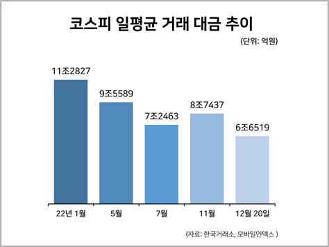코스피 일평균 거래 대금 추이 통계자료