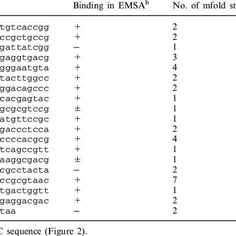 Mfold Analysis And Representative Predicted Secondary Structures Of