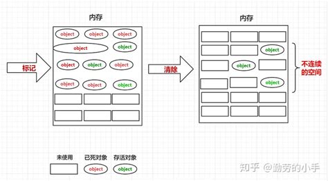 理透垃圾回收算法 知乎