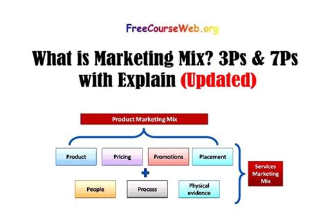 What Is Marketing Mix Meaning 4ps 3ps A Definitive Gu Vrogue Co