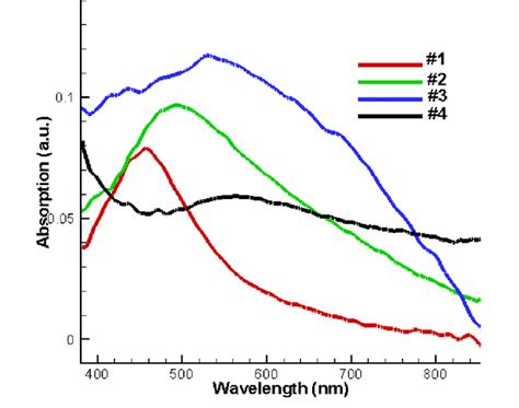 Lspr Of Ag And Au Nps For All Samples Download Scientific Diagram