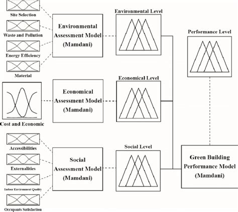 Fuzzy Model For Green Building Performance Assessment Modified From
