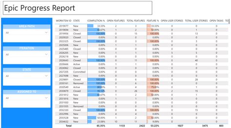 Visualizing Ado Workitems Epics To Tasks With Rollup Metrics Azeeki