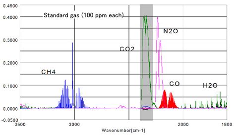 simultaneous monitoring analysis of multicomponent gases in the