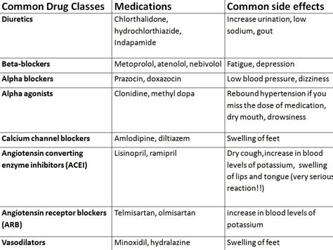 Alpha Beta Blockers List