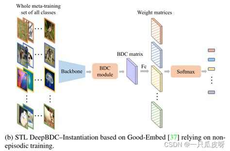 【阅读笔记】deep Brownian Distance Covariance For Few Shot Classification Csdn博客