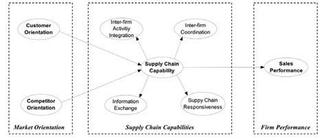 Conceptual Model Of Market Orientation Supply Chain Capabilities And