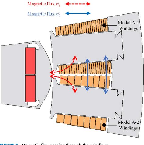 Figure 2 From Reduction In Eddy Current Loss Of Special Rectangular Windings In High Torque