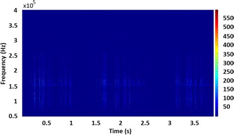 Stft Of The Signal For The Start Of The Second Edm Test Download Scientific Diagram
