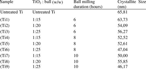Crystal Size Data Of Untreated Ti Commercial Tio2 And Treated Tio2 Download Scientific Diagram
