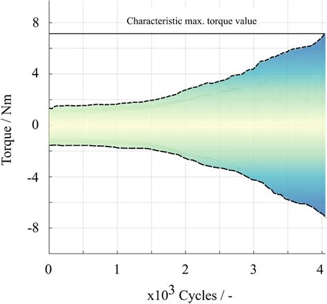 Measured Torque Signal Reduced By The Moment Of Inertia Of The Moving