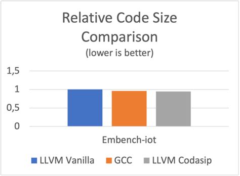 Re Targetable Llvm Cc Compiler For Risc V Codasip