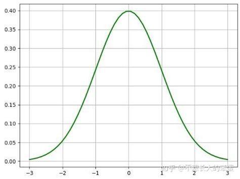 python画正态分布曲线 知乎