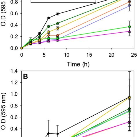 Growth Of Staphylococcus Aureus A And Pseudomonas Aeruginosa B In Download Scientific