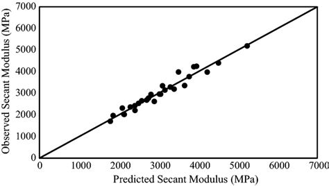 Predicted And Observed Secant Modulus Values Download Scientific Diagram