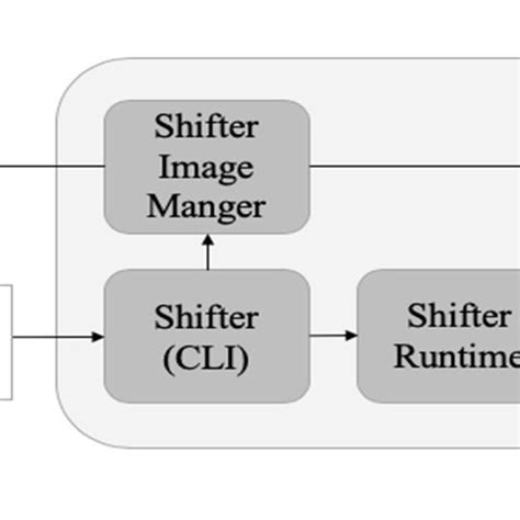 Cscs Shifter Workflow Download Scientific Diagram