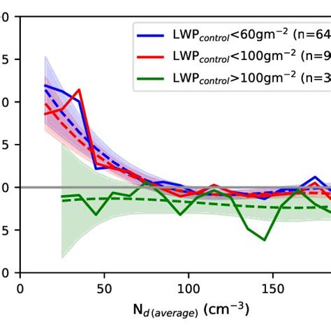 The Difference In The Lwp Between The Shiptrack And Surrounding Control