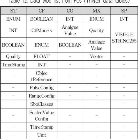 Table 12 From A Database Design Method For Wind Power Plant Scada
