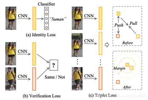 Reid：常用损失函数总结id Loss Csdn博客