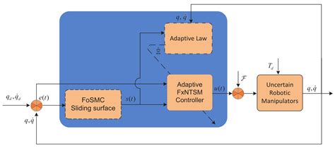 Adaptive Fault Tolerant Non Singular Sliding Mode Control For Robotic Manipulators Based On