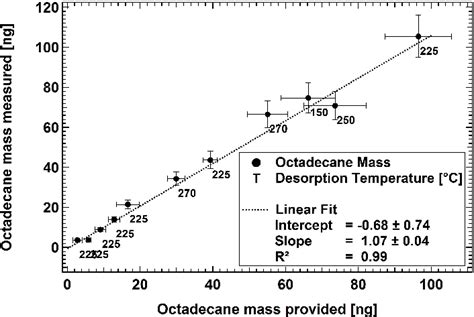 Octadecane Mass Measured With The Gc Fid Vs The Collector Loading