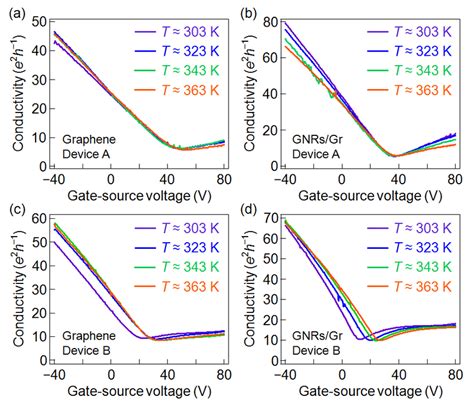 Figure S12 Temperature Dependent Conductivity Of A A Graphene And