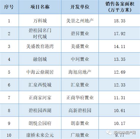2021上半年郑州市房地产开发企业和房地产开发项目销售统计结果