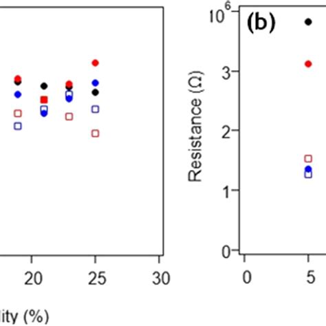 Values Of A Capacitance And B Resistance Of The Aerogel Oxide Download Scientific Diagram