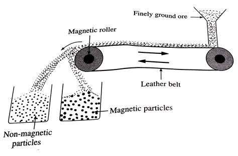 Magnetic Separation Chemistry