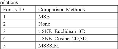 table 2 from development of a font comparison system using similarity