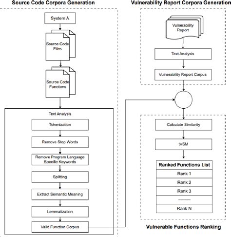 Figure 1 From Identifying Vulnerable Functions From Source Code Using