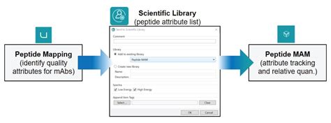 A Streamlined Compliant Ready Workflow For Peptide Based Multi