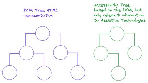What Is The Accessibility Tree Francisco Andrade