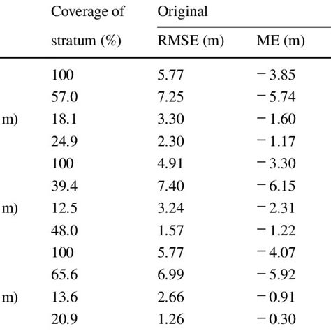 Accuracy Assessment Of Tandem X Insar Heights Compared To Lidar Dsm In Download Scientific