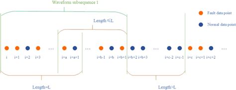 Schematic Diagram Of Waveform Subsequence Segmentation Download