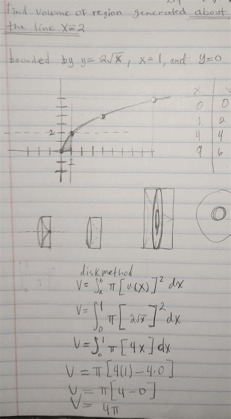 [calculus 2 Volumes] Is My Work Correct After Trying To Determine If I Would Use Washer Or