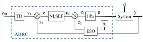 Active Disturbance Rejection Control Structure Download Scientific
